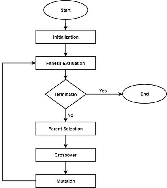 GitHub - MMF/WebGA: Web-based Genetic Algorithm (for demonstration purposes)